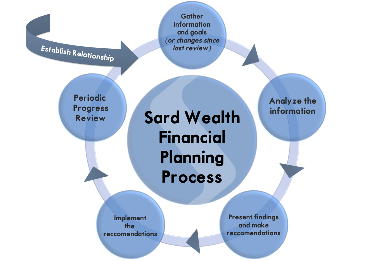Helping Clients Succeed | Sard Wealth Management